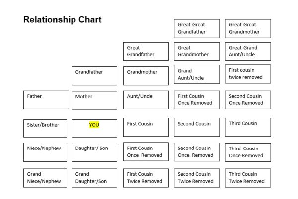 relationship chart – Chagnon Family Tree